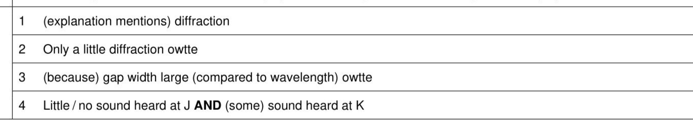 A loudspeaker produces a sound wave in air. The distance between the c ...